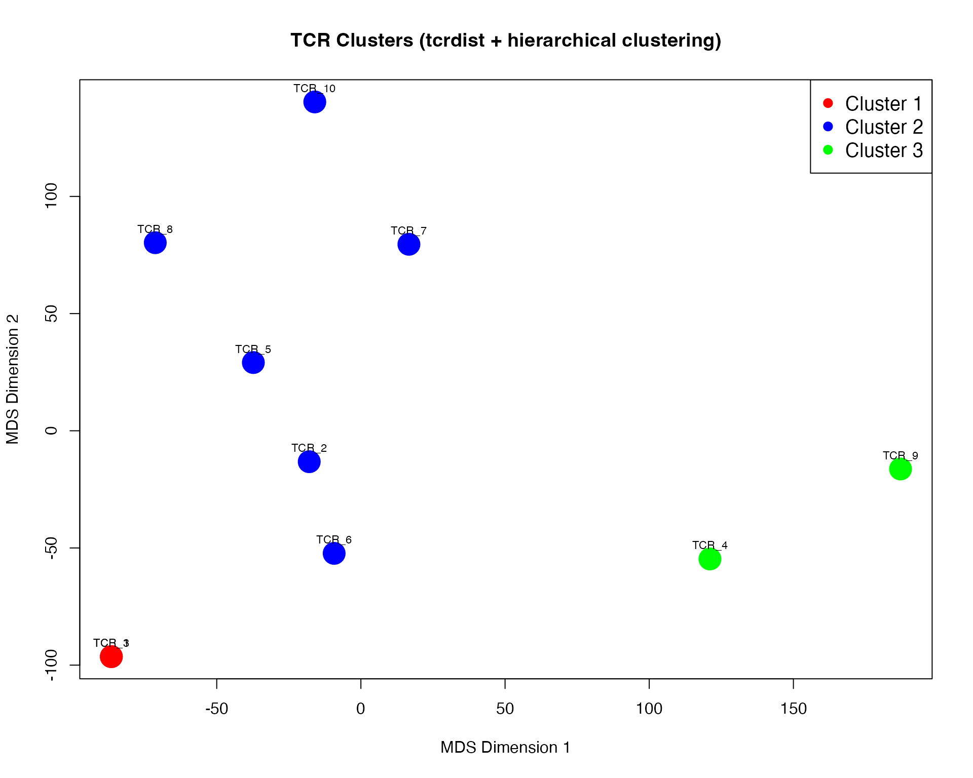 TCRdist: Sequence-Based Distance Calculation • vdjmatchR
