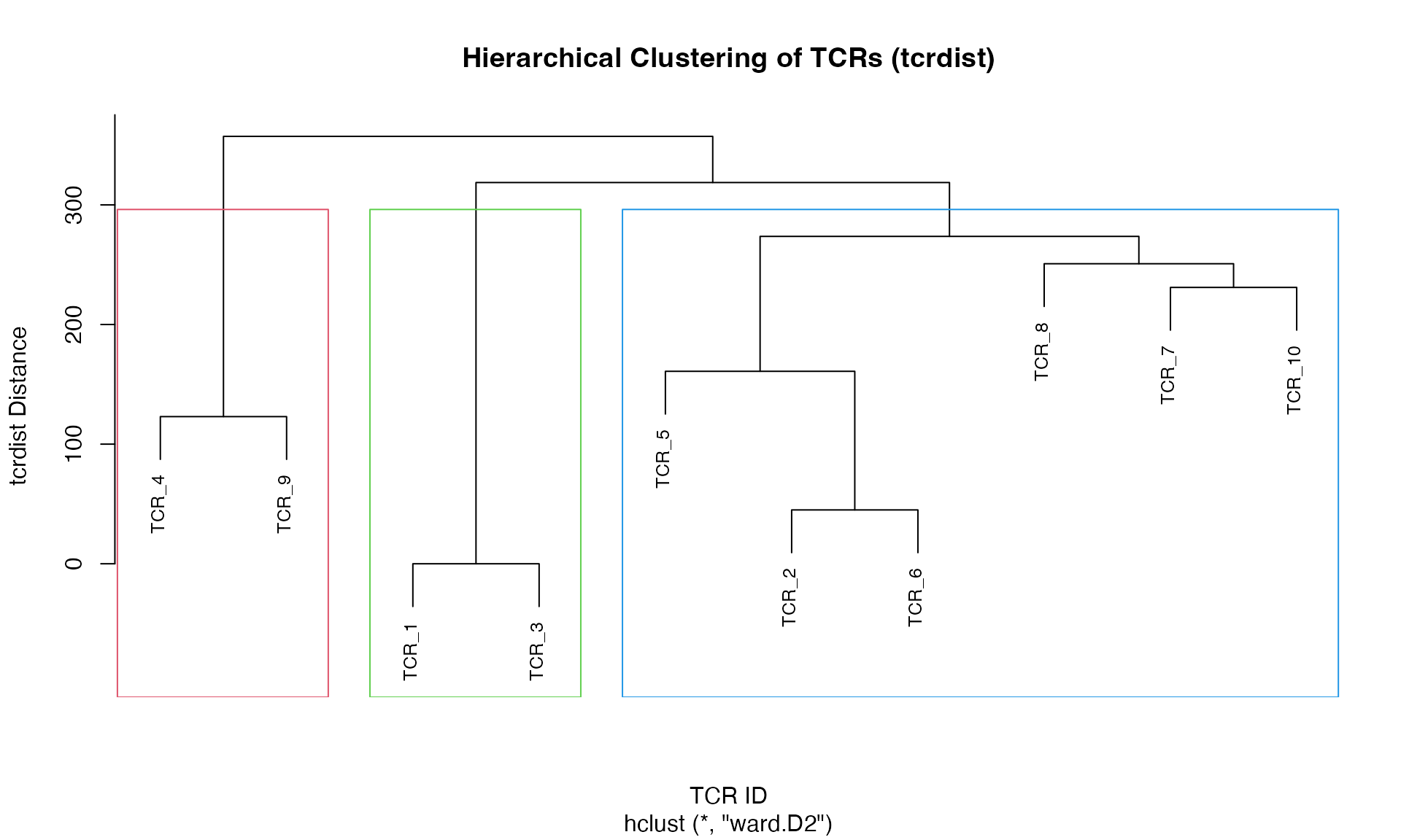 TCRdist: Sequence-Based Distance Calculation • vdjmatchR