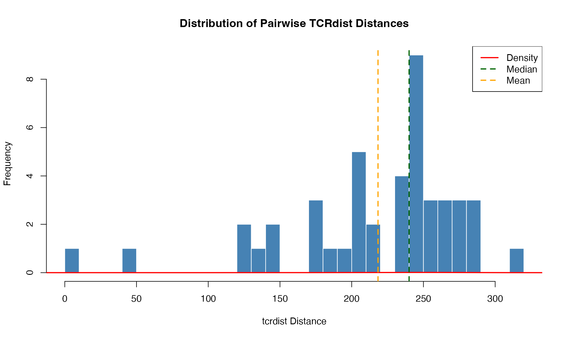 TCRdist: Sequence-Based Distance Calculation • vdjmatchR