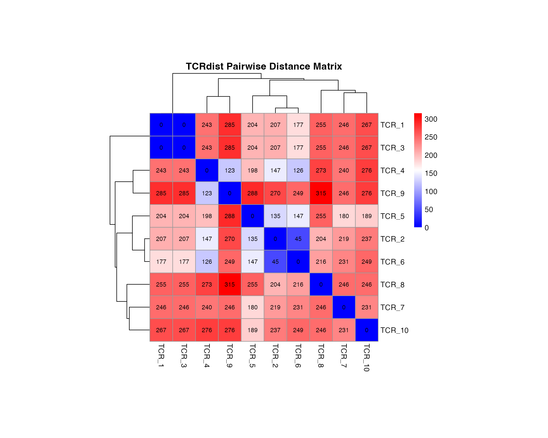 TCRdist: Sequence-Based Distance Calculation • vdjmatchR