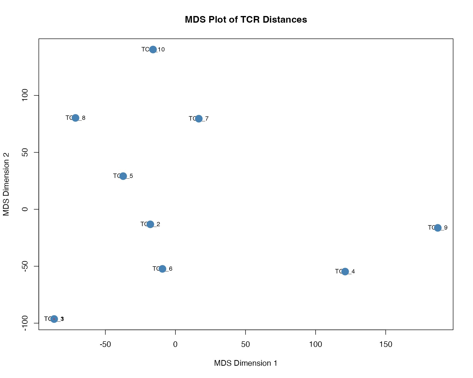 TCRdist: Sequence-Based Distance Calculation • vdjmatchR