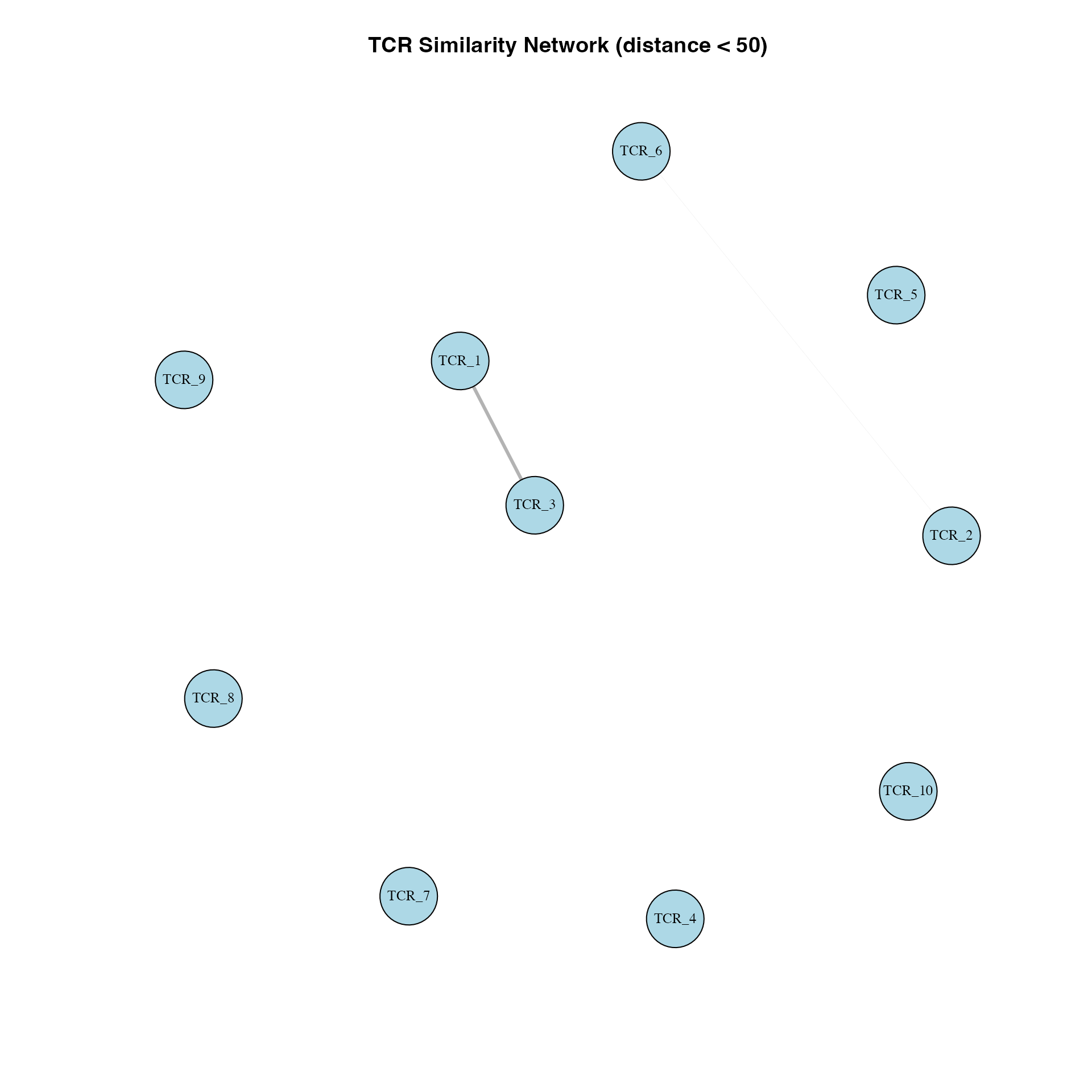 TCRdist: Sequence-Based Distance Calculation • vdjmatchR